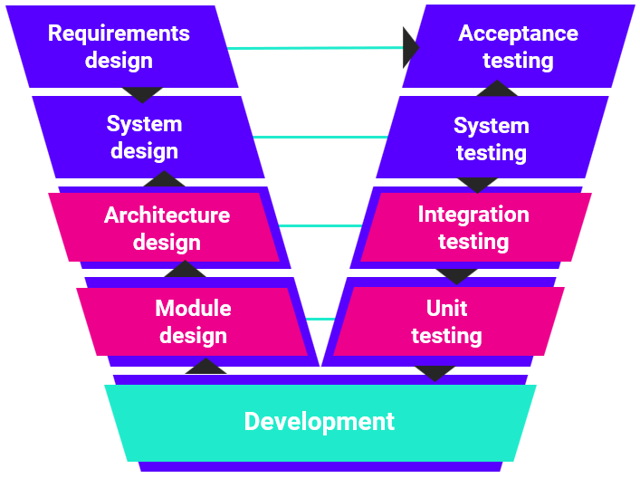Verification and validation (V&V)