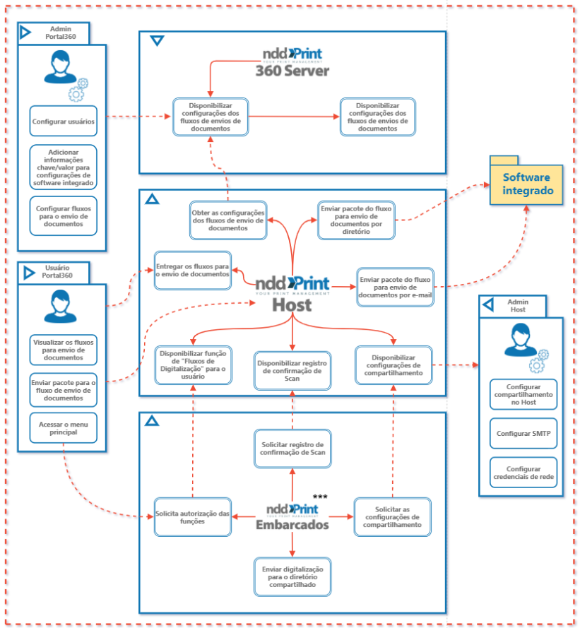 NDD Print Digital Shift