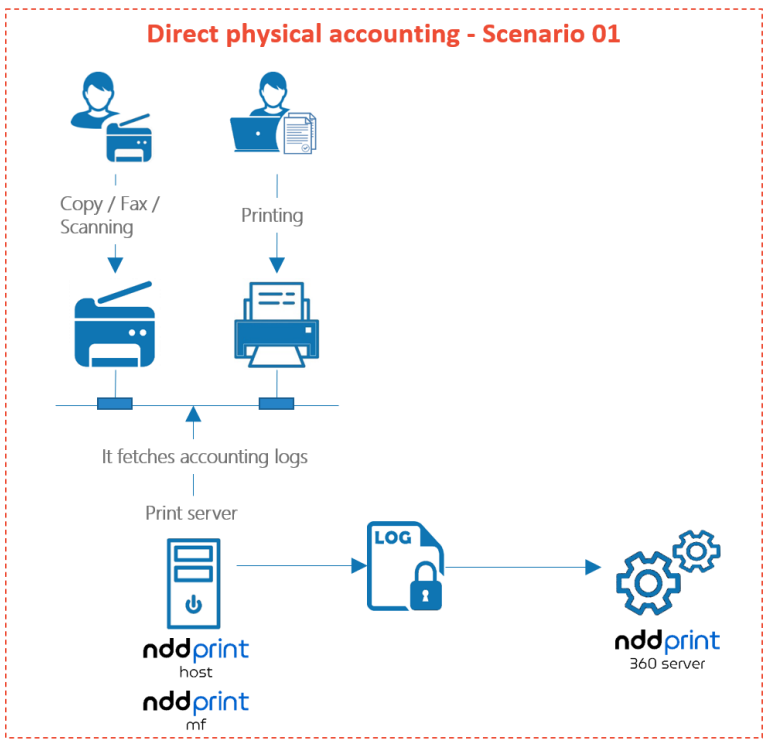Direct physical accounting