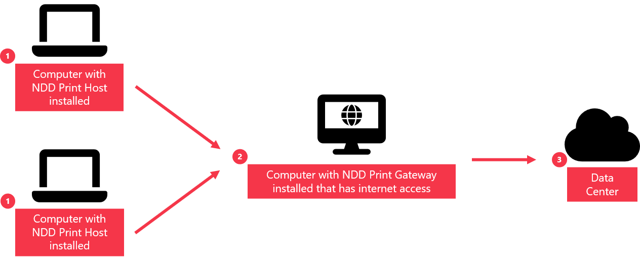 Scenario using NDD Print Host